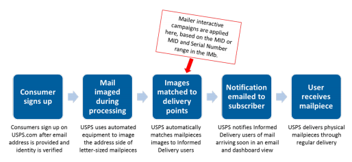 Making More Money with Direct Mail